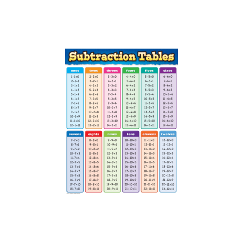 Subtraction Tables Chart Teacher Created Resources TCR-7577
