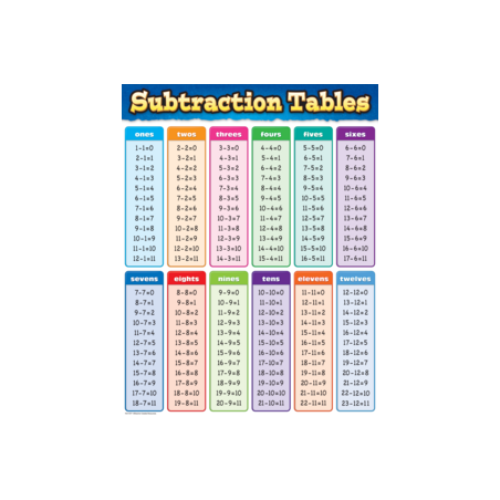 Subtraction Tables Chart Teacher Created Resources TCR-7577